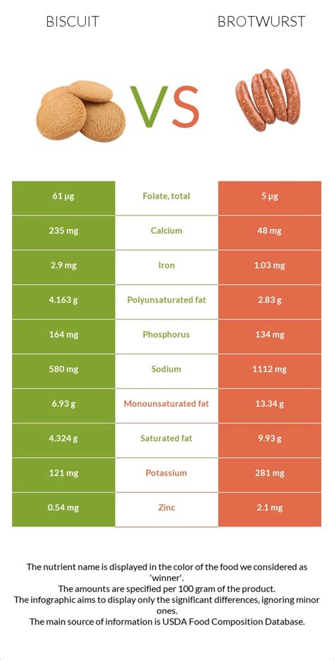 Biscuit Vs Brotwurst — In Depth Nutrition Comparison