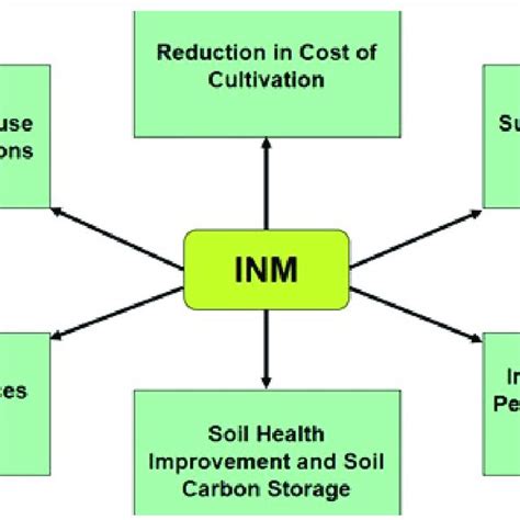 Benefits Of Inm Implementation At Farm And Ecosystem Level Download