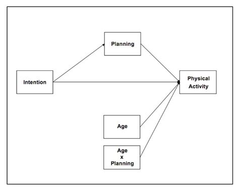 Hypothesized Model 1 Planning As Mediator Between Behavioral Intention