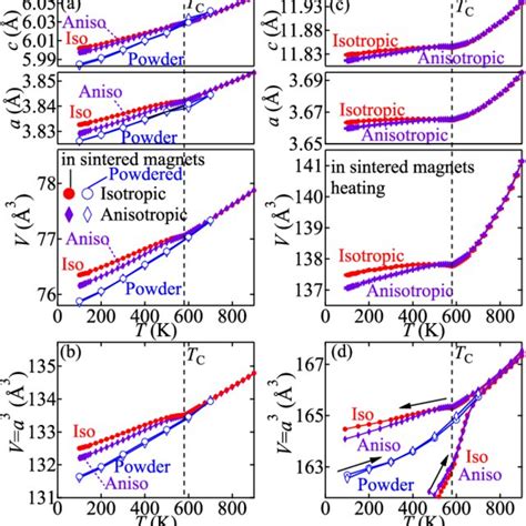 Temperature Dependence Of Lattice Constants A And C And Unit Cell