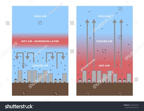 Temperature Inversion
