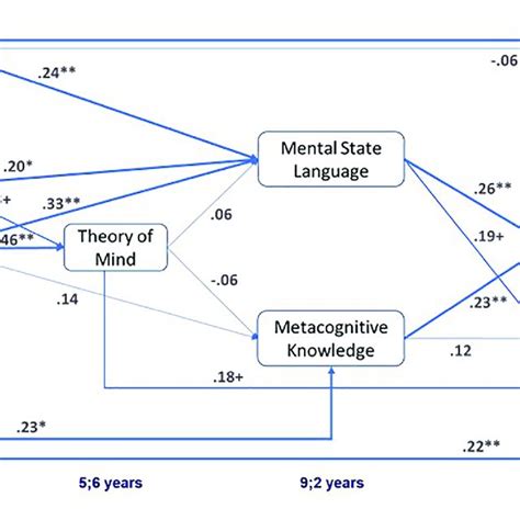 best fitting model model 2b showing the standardized equation
