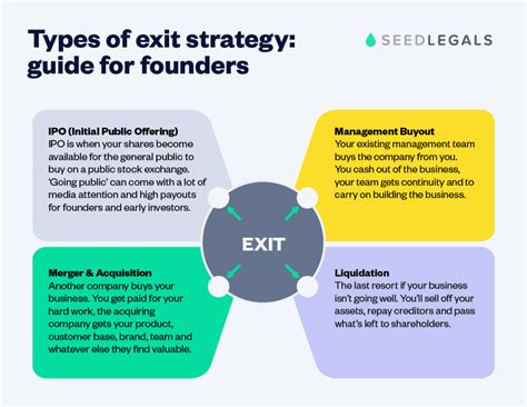 Exit Strategy What It Is And Why You Need One Seedlegals