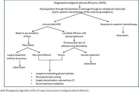 Table 1 From Malignant Pleural Effusion And Algorithm Management