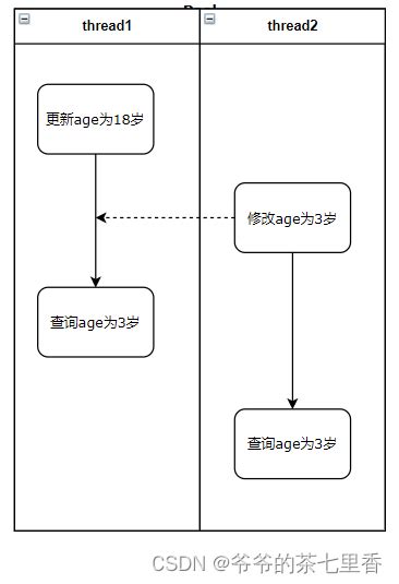 什么是乐观锁？一文教你使用mybatis plus实现乐观锁以及分页查询，带图详解 mybatis 乐观锁 csdn博客