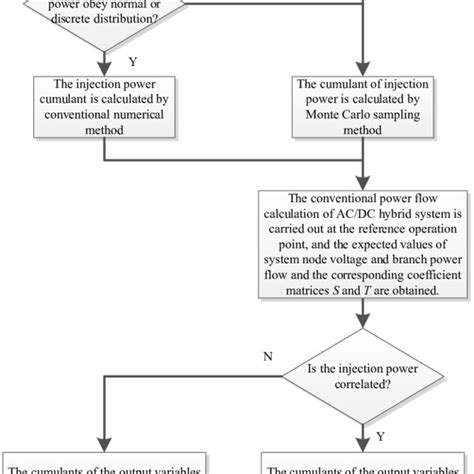 Flow Chart Of Probabilistic Power Flow Algorithm For AC DC System Download Scientific Diagram