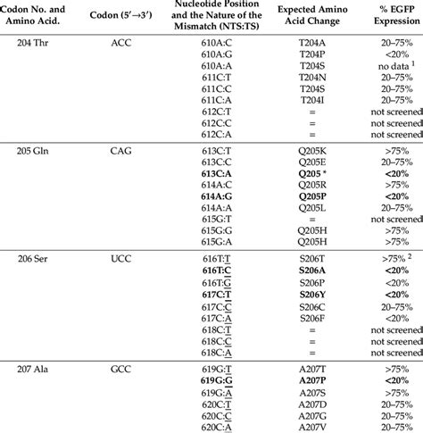Analysis Of The Egfp Coding Sequence Fragment Flanked By The Available