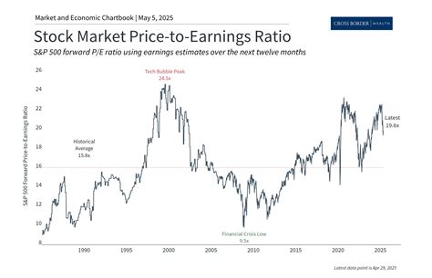 Lessons From Warren Buffett For Todays Market