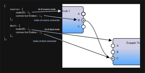 Implementing A Flowchart With Svg And Angularjs Codeproject