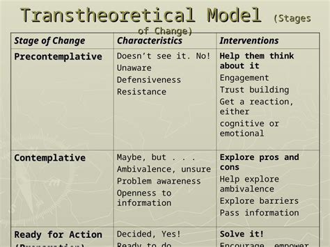 PPT Transtheoretical Model Stages Of Change Stage Of Change CharacteristicsInterventions