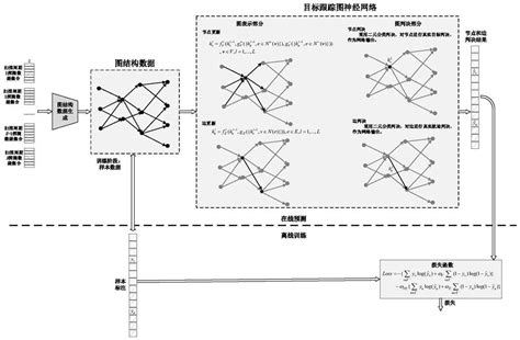 Graph Neural Network Target Tracking Method And Device Eureka Patsnap