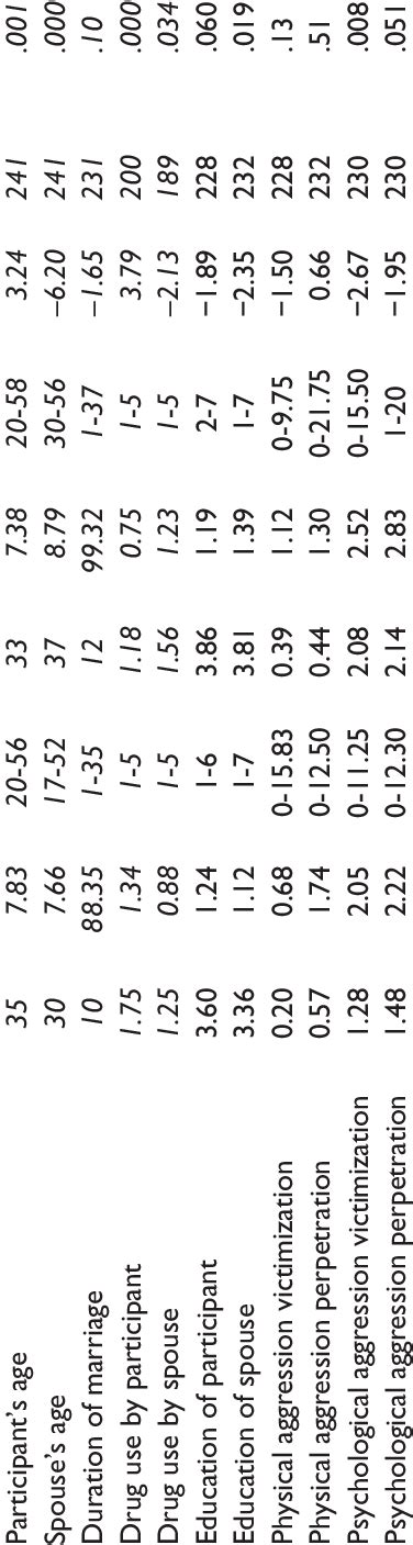 Descriptive Statistics And T Test Variables Men Women 95 CI For M Download Table