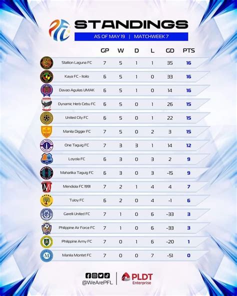 Pfl Matchweek 7 Table Ctto Philippines Football League On Facebook R Philippinefootball