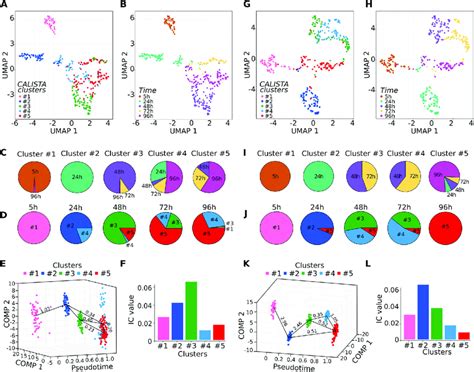 Evolution Of Transcriptome Profiles After Cell Stimulation The 2 Download Scientific Diagram