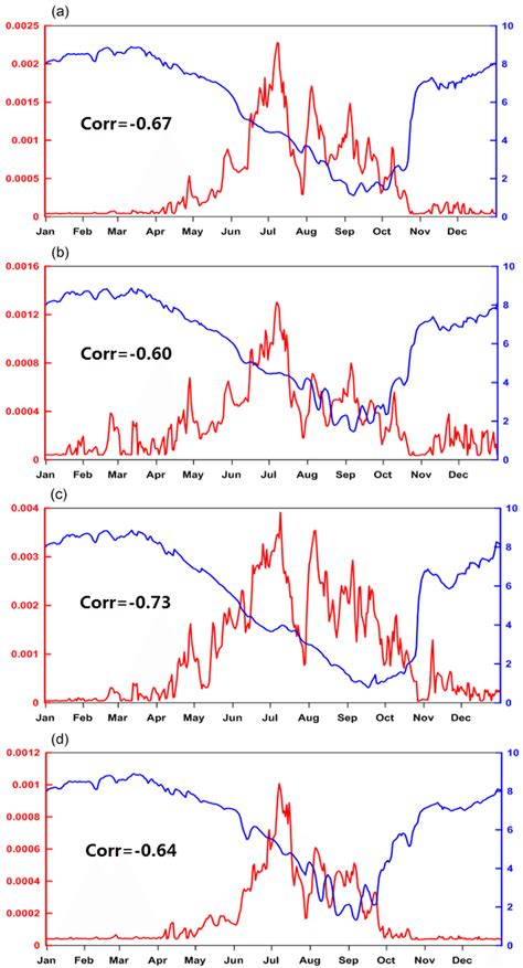 The Correlation Between The Bottom Dissolved Oxygen Concentration And N Download Scientific
