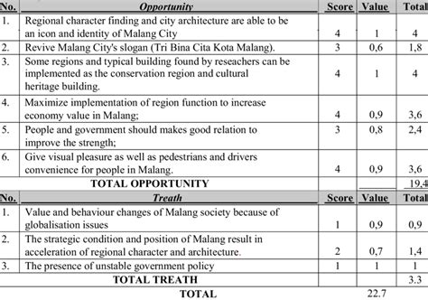 External Factor Analysis Efa 17 Download Table