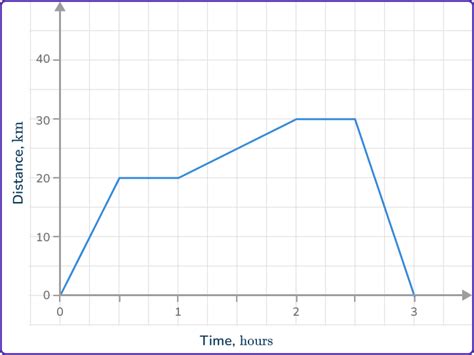 Distance Time Graph Math Steps Examples And Questions