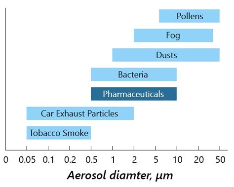 About Andersen Cascade Impactor Andersen Cascade Impactor