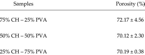 Percentage Of Porosity Evaluated Specimens Download Scientific Diagram