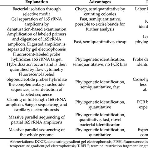 Microbial Characterization Technique Comparison Download Scientific Diagram