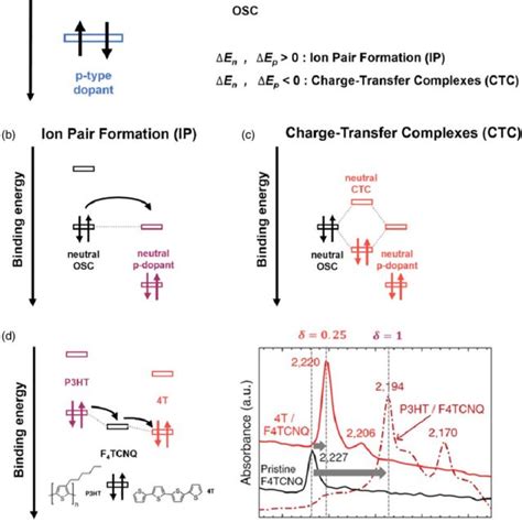 Color Online Timeline Of Doping Method Developments For Conjugated Download Scientific