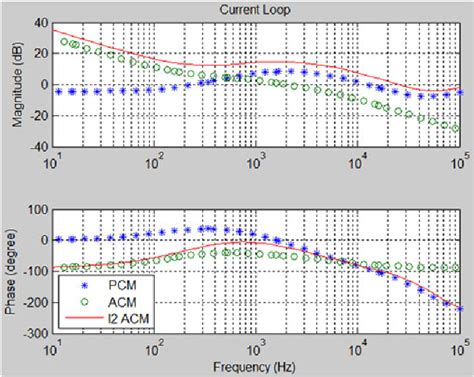 Figure 1 From Small Signal Modeling Of I2 Average Current Mode Control
