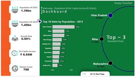 sanjay chouhan on linkedin powerbi projectsportfolio powerbi