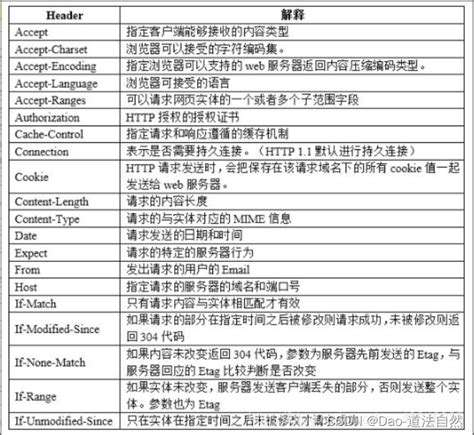 Day10：基础入门 数据包andpostman构造and请求方法and请求头修改and状态码判断postman头部修改 Csdn博客