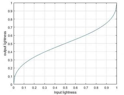 figure 2 from enhancement of images with very low light by using