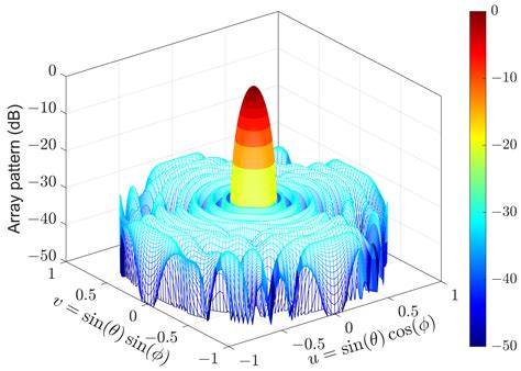 Fast Low Sidelobe Pattern Synthesis Using The Symmetry Of Array Geometry