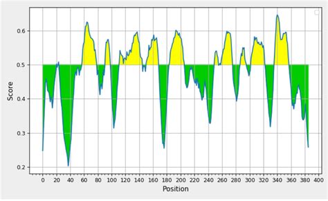 Prediction Of Linear Epitopes From Protein