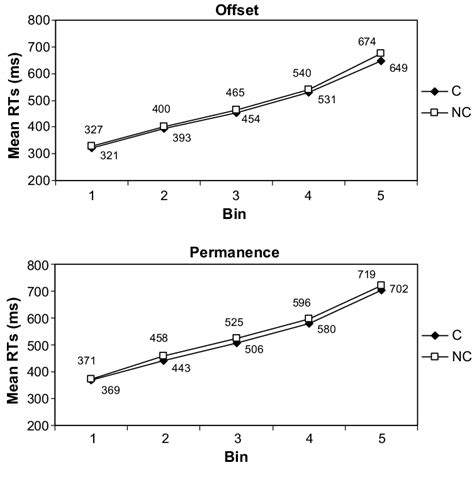 mean rts ms in experiment 2 as a function of condition offset vs