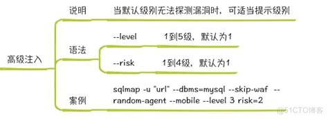 使用sqlmap进行sql注入从入门到waf绕过与提权 开发者社区 阿里云