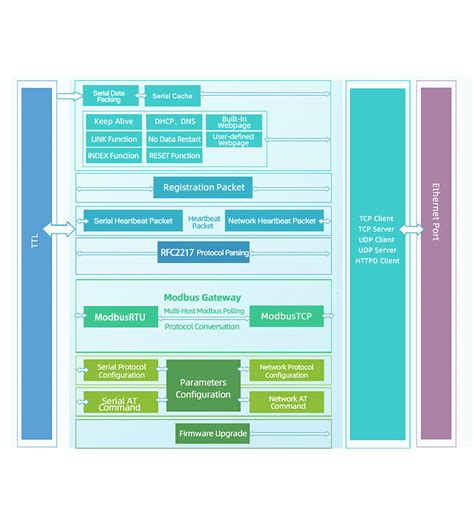 Serial To Ethernet Converter Modules Ethernet Uart Modules Pusr Store Official Store For Iot