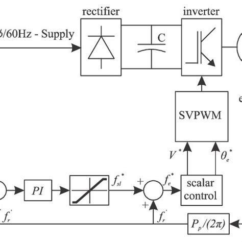 Block Diagram Of Closed Loop Scalar Control Download Scientific Diagram