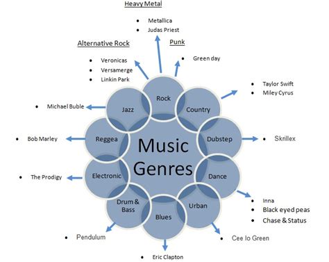 Types Of Music Genres Fastpassa