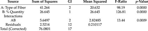 Analysis Of Variance For Uv Radiation Type Iii Sum Of Squares