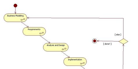 Exercise 2 Examples Of Se Process Models Section 2