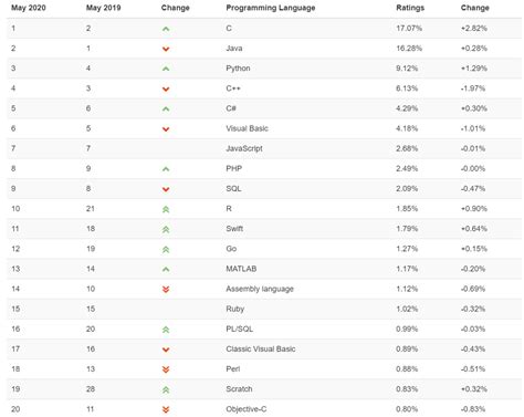 Tiobe 5 月榜单：c语言时隔5年重夺第一 但未来是python的 Java编程 ——快科技驱动之家旗下媒体 科技改变未来