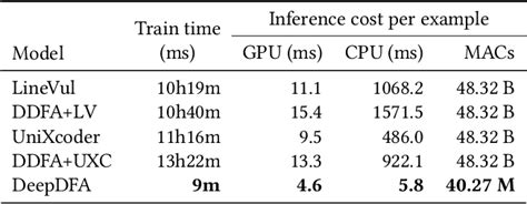 Table 5 From Dataflow Analysis Inspired Deep Learning For Efficient Vulnerability Detection