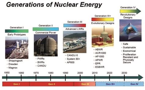 Nuclear Reactor Generations From The Pioneering Age To The Next