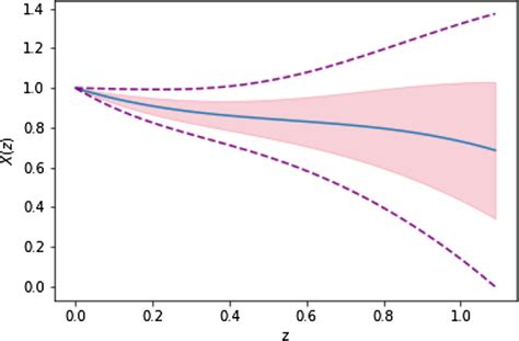 Reconstructed Energy Density Evolution With Redshift For The Cubic