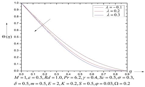 Variation In Temperature When λ Is Varied Download Scientific Diagram