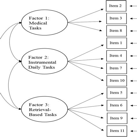 Confirmatory Factor Analysis Model Download Scientific Diagram