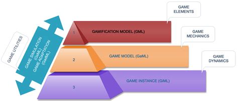 gdf a gamification design framework powered by model driven engineering
