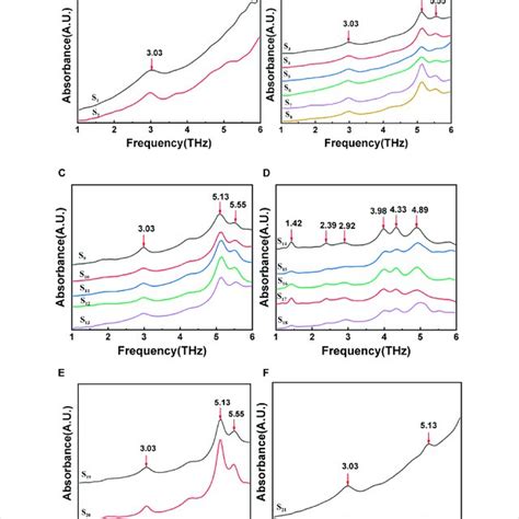 Ftir Spectrum Of Gout Stones A B C E And F Show The Download Scientific Diagram