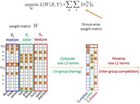 Decorrelating Semantic Visual Attributes By Resisting The Urge To Share