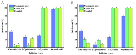 The Effect Of Inhibitors On Sppo A And Mppo B Catalyzed Reactions