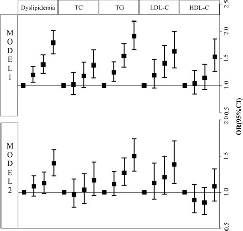 Sensitivity Analysis Of Dyslipidemia And Its Subtypes Model 1