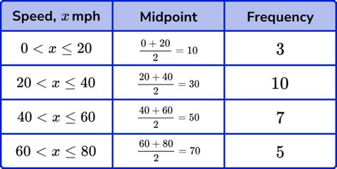 Frequency Polygon Gcse Maths Steps Examples And Worksheet